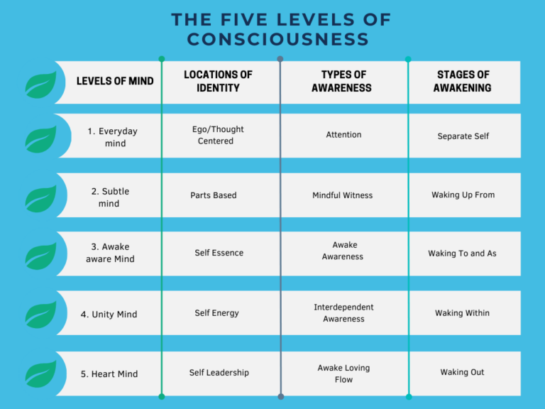 The 5 Levels of Awareness in Effortless Mindfulness